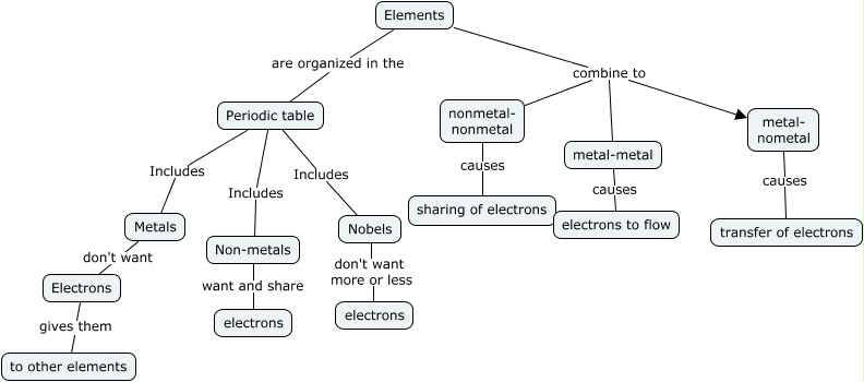 Element Combinations - What are the different types of element combinations?
